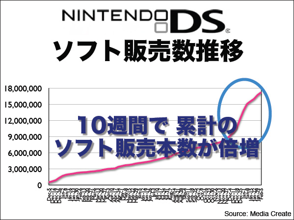ニンテンドーDS Conference（カンファレンス）! 2006.春