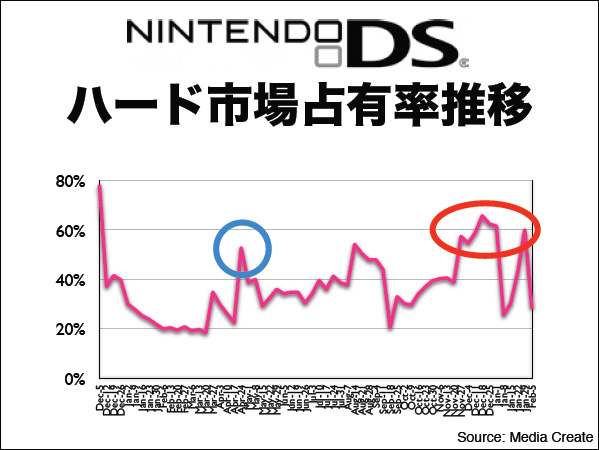 ニンテンドーDS Conference（カンファレンス）! 2006.春