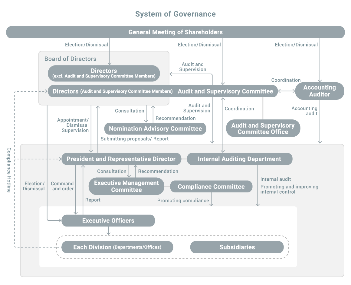 IR Information : Management Policy - Corporate Governance