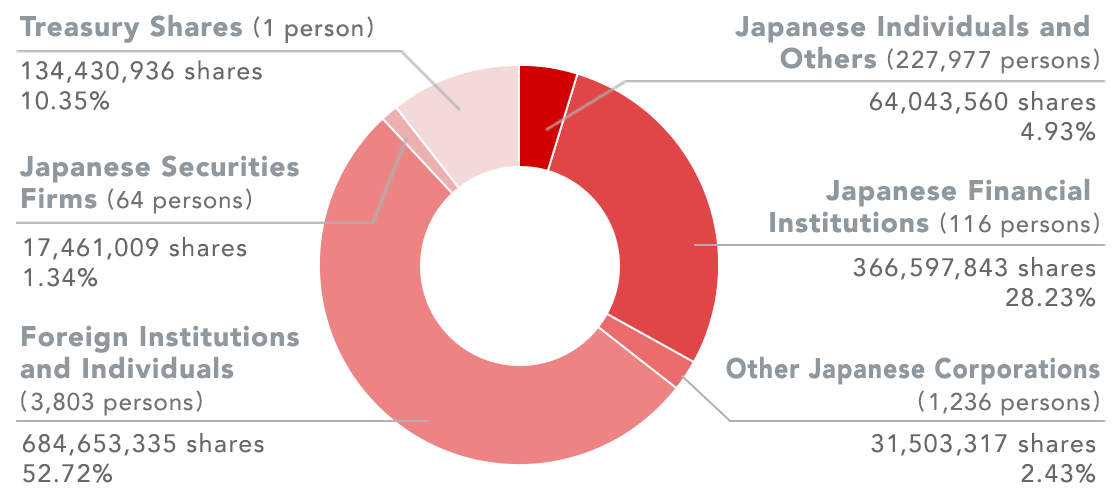 IR Information : Stock Information - Status of Shares